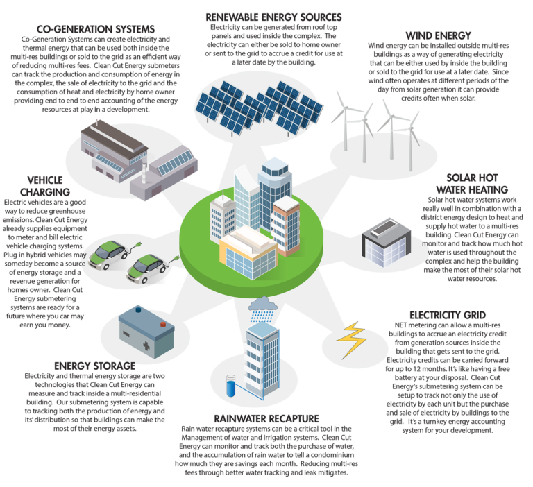 Beyond Net Zero - Creating Micro Grids - Clean Cut Energy